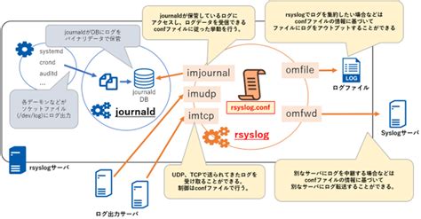 Syslogとは？rfcと歴史から考える 【公式】統合ログ管理システム Logstorage