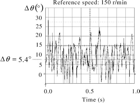 Estimated Rotor Position Error Download Scientific Diagram