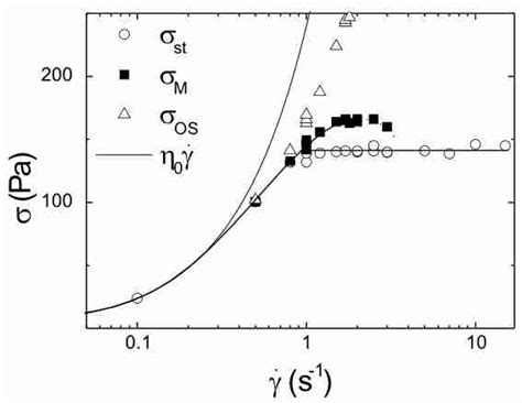 5 Stress Overshoot σos Initial Shear Stress Before The Onset Of The Download Scientific