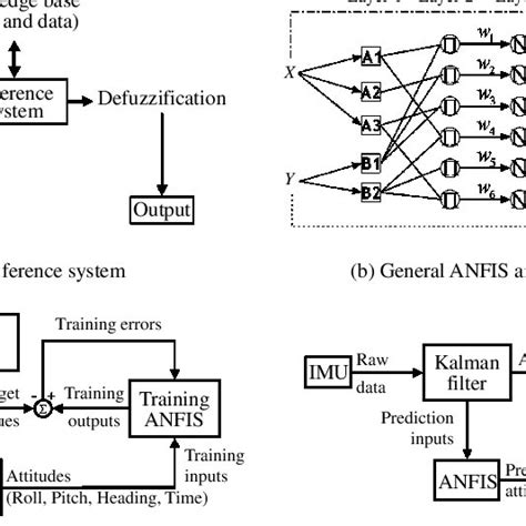 Fis Structure And Anfis Kf Hybrid Scheme Download Scientific Diagram
