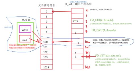 Io多路转接技术 Select详解 腾讯云开发者社区 腾讯云