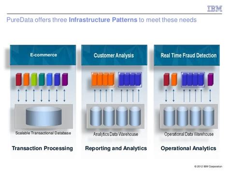ibm impact chat patterns of expertise with ibm pureapplication system