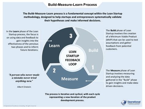 Build Measure Learn Process Poster Pdf