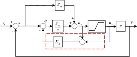 Figure 1 From Speed Loop Control Strategy Of Pmlsm Considering