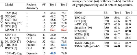 Table 4 From Discovering Dynamic Salient Regions For Spatio Temporal