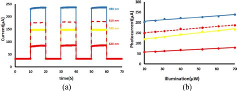 Figure 6 From Reduced Graphene Oxide Silicon Nanowire Heterojunction For High Sensitivity And