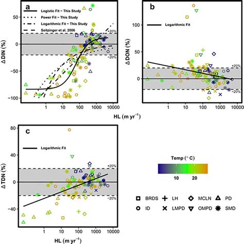 Relationships Between Differences Between Inflow And Outflow Download Scientific Diagram