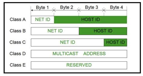 Ip 주소 체계 클래스풀 Classful Ip Addressing