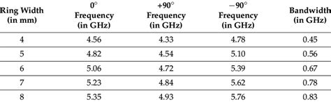 Phase Bandwidth Of Slotted Mushroom Download Scientific Diagram