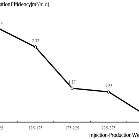 Relationship Diagram For Injection Stimulation Efficiency And Download Scientific Diagram