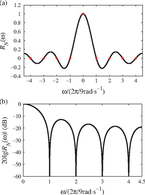 Figure 1 From Closed Form Fir Filter Design Based On Convolution Window Spectrum Interpolation