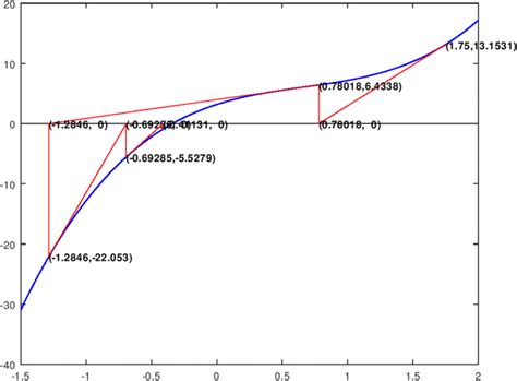 Fast Convergence Of Newton Raphson Method Towards Root Download