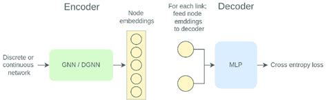 The Architecture Surrounding The Gnns And Dgnns For Each Link We Try