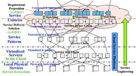 Architecture Of Domain Oriented Service Engineering In The Re2sep Paradigm Download Scientific