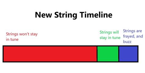Timeline Of New Strings Rbaritoneukes