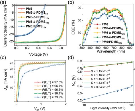 A Jv Curves B Eqe Spectra C Jph Vs Veff Curves And D Download Scientific Diagram