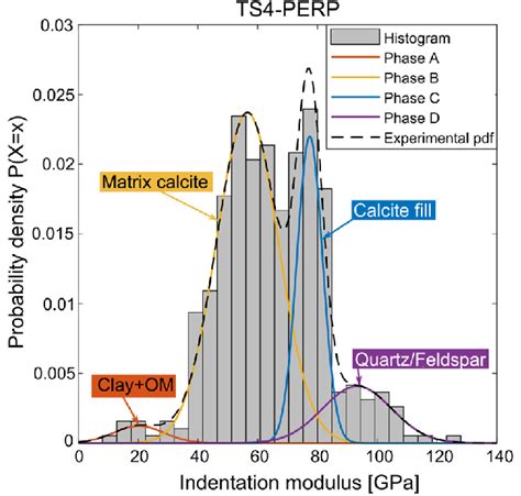 Low Load Nanoindentation For Ts4 In The Perpendicular Direction
