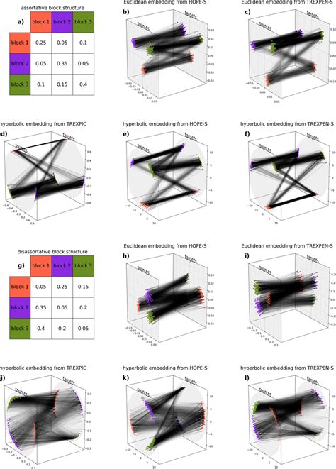 two dimensional embeddings of directed networks generated by the