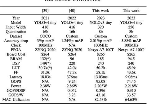 Table Vi From A Low Latency Fpga Accelerator For Yolov3 Tiny With