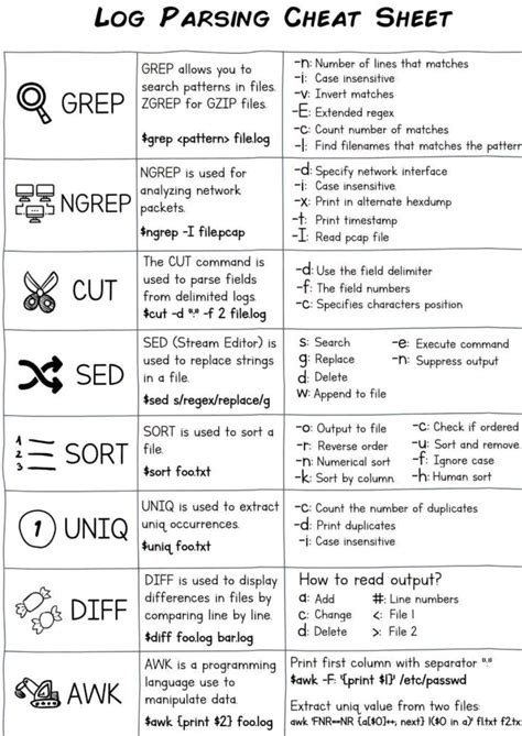 Linux Logging Logging Debugging Debug Commandline Linuxcommands Shubham Singh