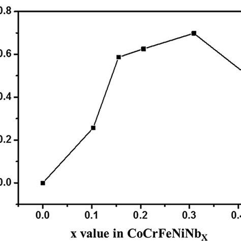 Lattice Parameter Difference Of The Fcc Solid Solutions As A Function Download Scientific
