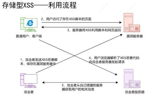 xss攻击详解 csdn博客