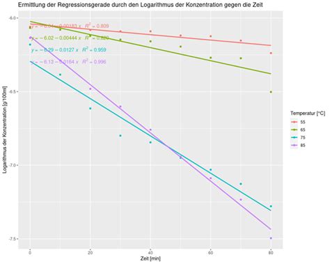 Equation Of Multiple Regression Lines In The Legend Rrstats