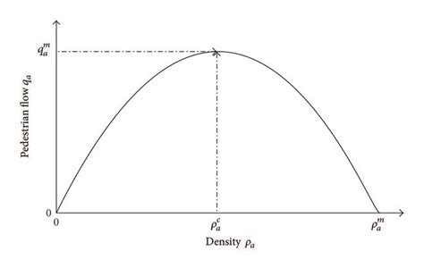 Pedestrian Fundamental Diagram An Example Download Scientific Diagram