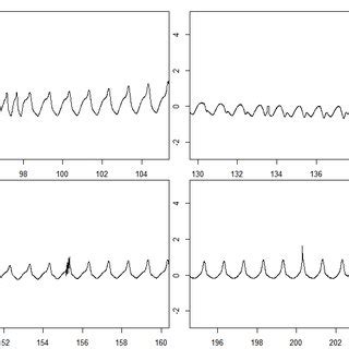 Portions Of The Signal Containing The 4 Pattern Anomalies Download Scientific Diagram