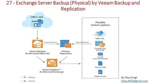 Guide Active Directory Veeam Replica Migration Active Directory Backup