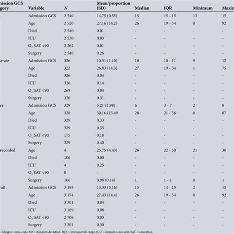 Summary Of Study Subjects By Gcs Classification Download Table