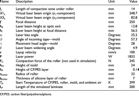 Simulation And Process Parameters For Cfpes Layup Download Table