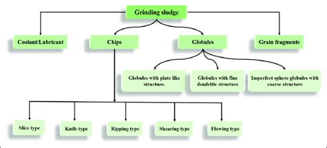 Classification Of Grinding Sludge 206207 Download Scientific Diagram