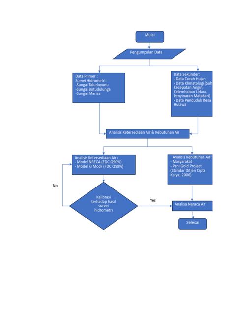 Flowchart Water Balanced Pdf Meteorology Applied And