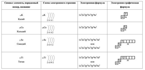 ВОПРОС 1 СТРОЕНИЕ ЭЛЕКТРОННЫХ ОБОЛОЧЕК АТОМОВ ЭЛЕМЕНТОВ ПЕРВЫХ ЧЕТЫРЕХ ПЕРИОДОВ S P D