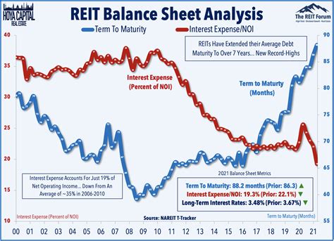 State Of The Reit Nation Review Of High Level Reit Fundamentals Seeking Alpha