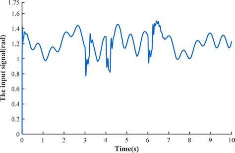 control input u t under sinusoidal‐like signal tracking download