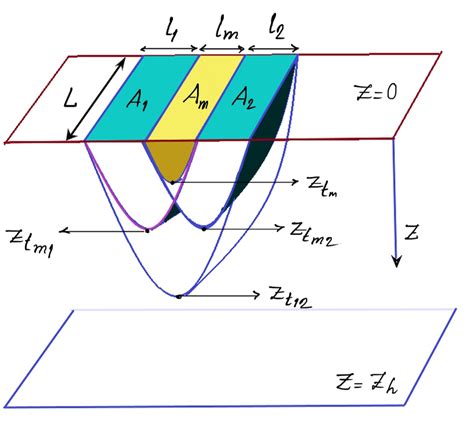 Schematic Diagram Of The Extremal Surfaces At Low Effective
