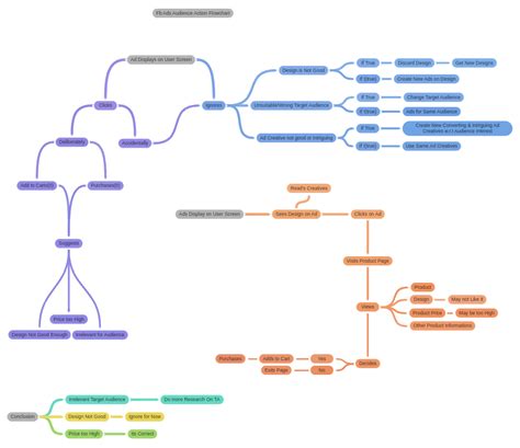 Fb Ads Audience Action Flowchart Conclusion Ad Displays On User Screen …