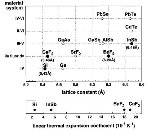 Lattice Constants And Thermal Expansion Coefficients Of Various