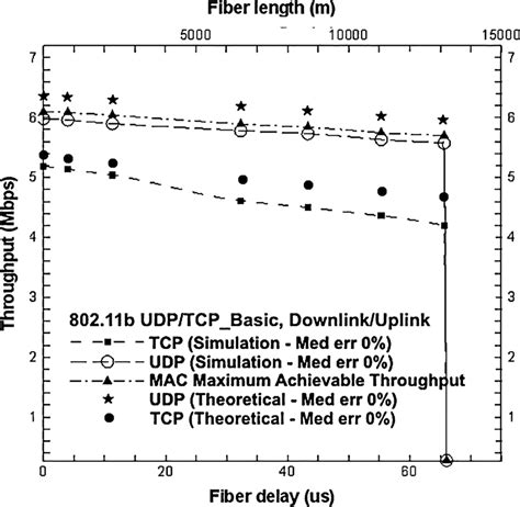 Udp Tcp And The Mac Maximum Achievable Throughput Downlink When