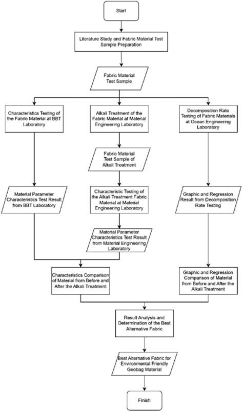 Research Methodology Flow Diagram Download Scientific Diagram