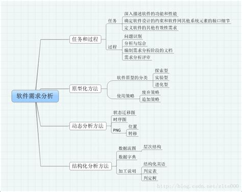 软件工程 软件需求分析51cto博客软件工程需求分析