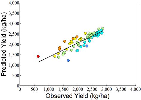 Predicted Vs Observed Rainfed Soybean Yields Across Nebraska Using Download Scientific Diagram