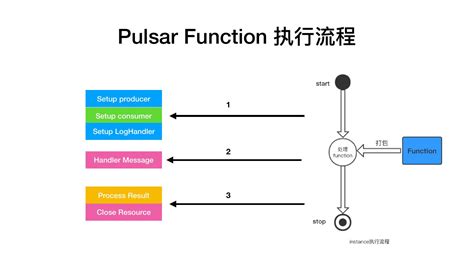 2019 05 11 streamnative meetup bj pulsar functions