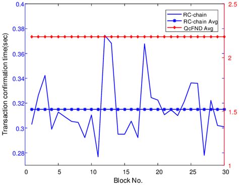 Transaction Confirmation Time Of Rc Chain And Qcfnd Download Scientific Diagram