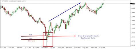 FX Sniper Indicator MT The Forex Geek