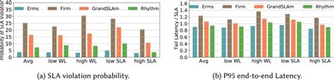 Optimizing Resource Management For Shared Microservices A Scalable System Design Acm