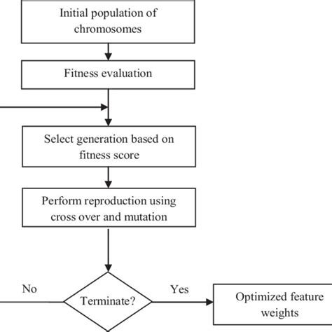 Optimal Feature Weights Obtained Using Genetic Algorithm Download