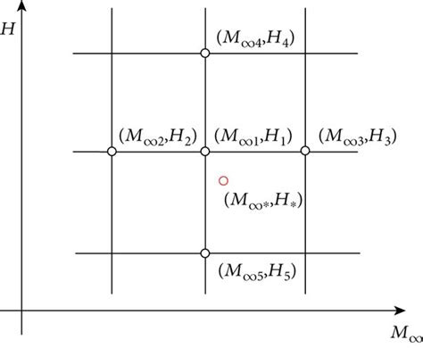 Selection Of Interpolation Points Download Scientific Diagram